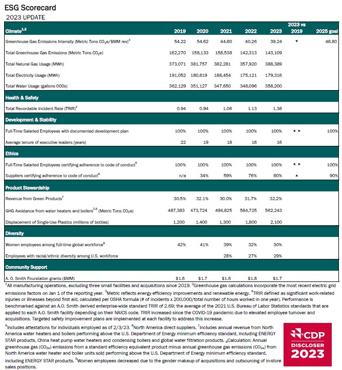 ESG Scorecard | A. O. Smith Corp.